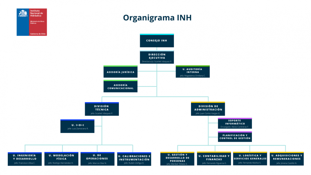 Organigrama Inh
